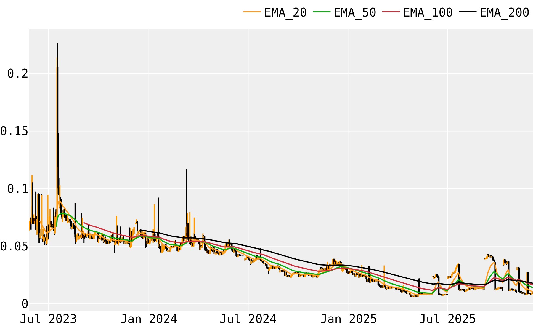 Governor DAO GDAO Exponential moving averages