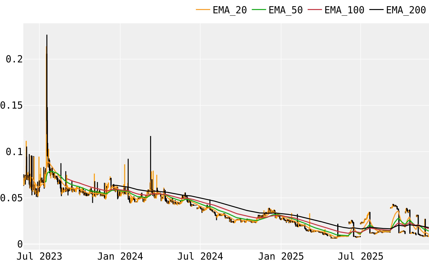 Governor DAO GDAO Exponential moving averages