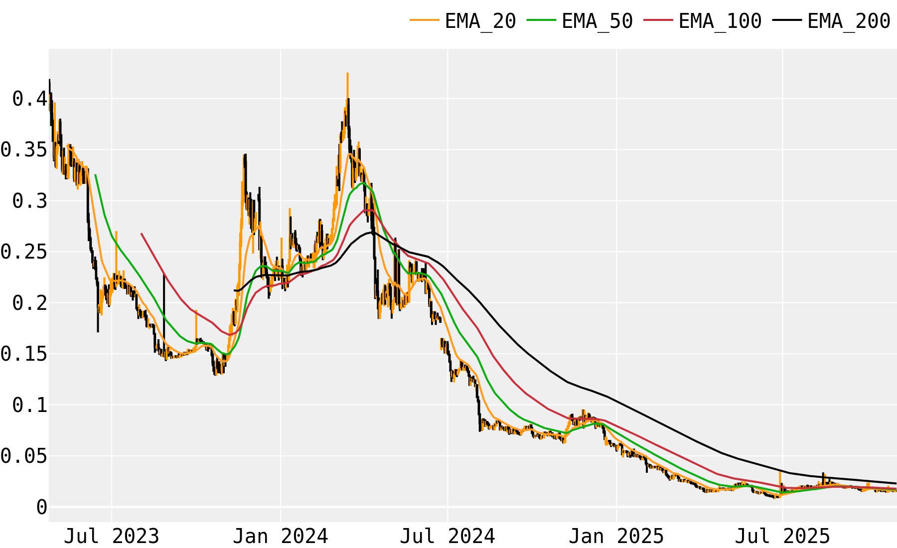Govi GOVI Exponential moving averages