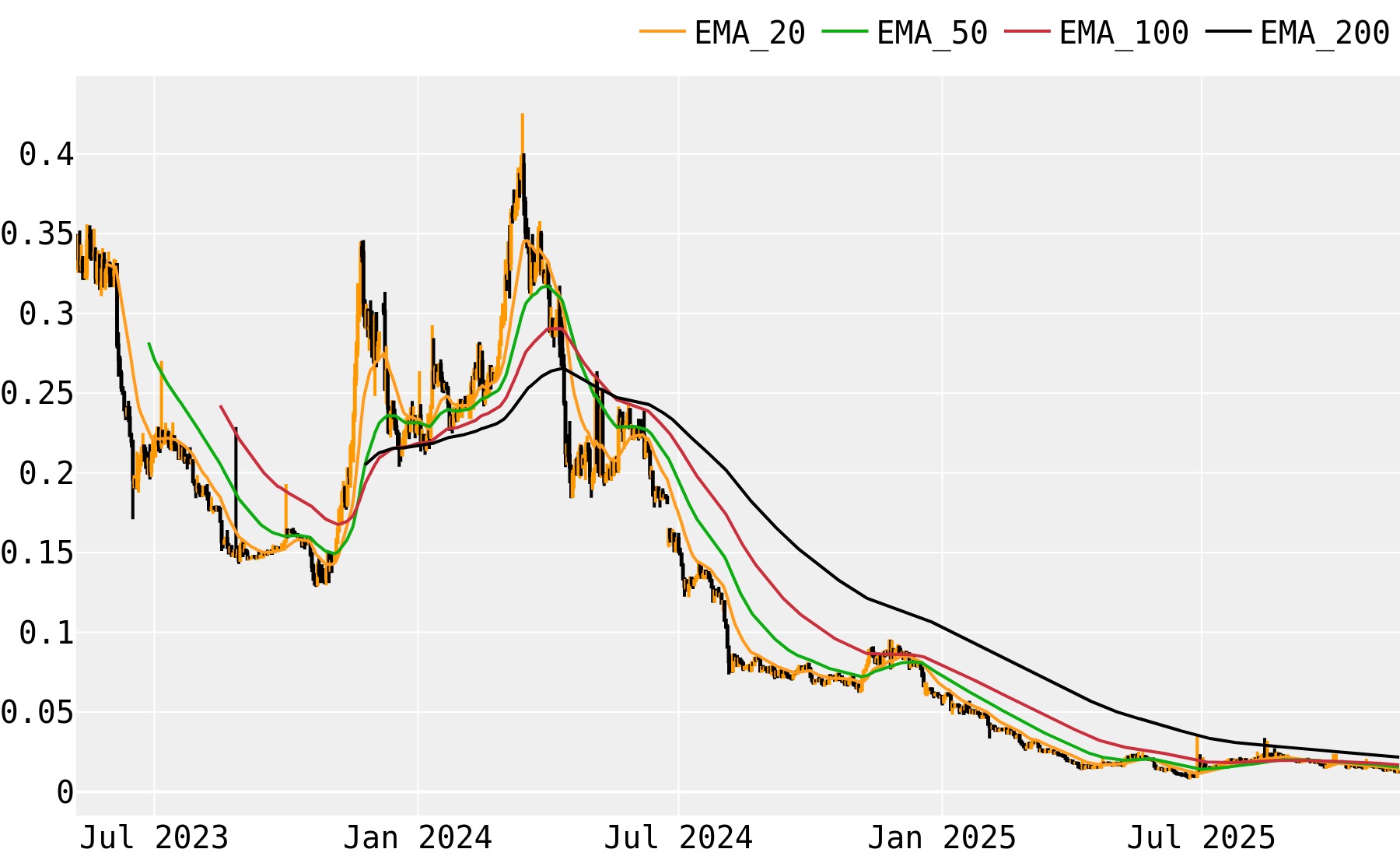 Govi GOVI Exponential moving averages