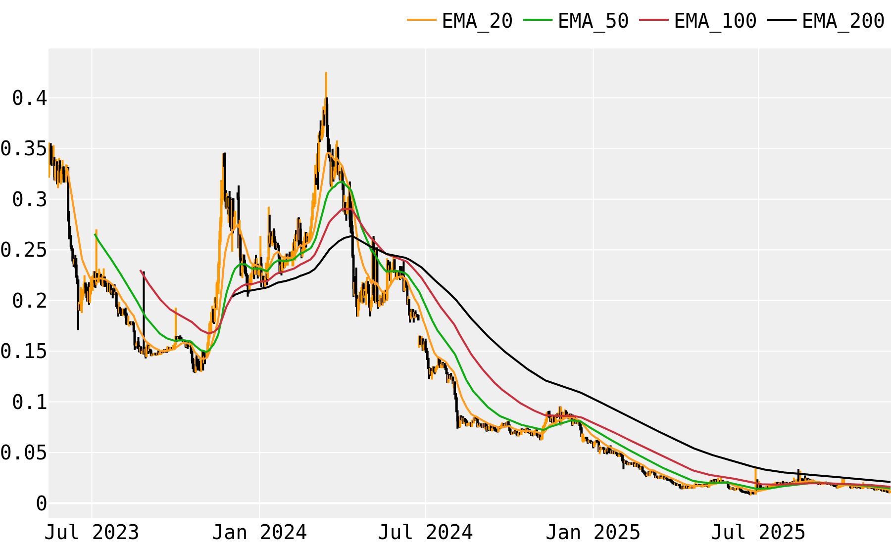 Govi GOVI Exponential moving averages