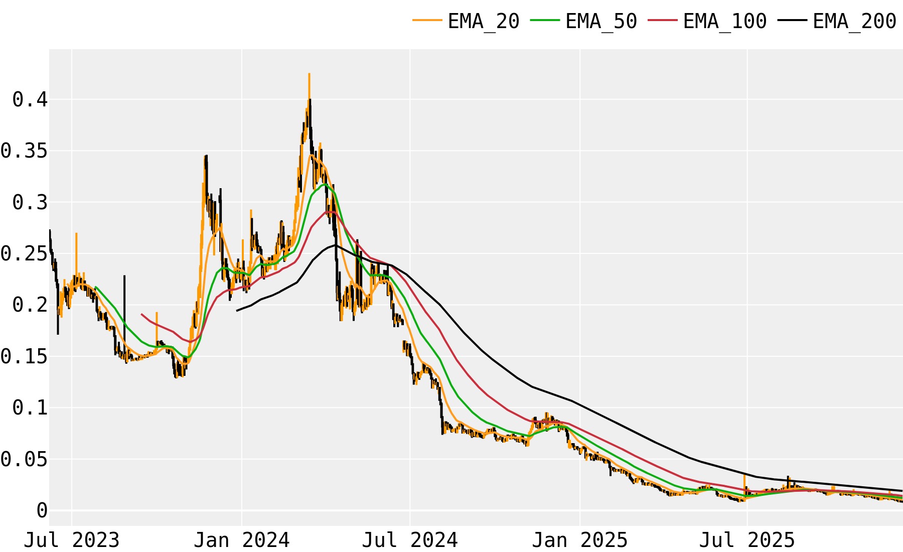 Govi Üstel Hareketli Ortalamaları