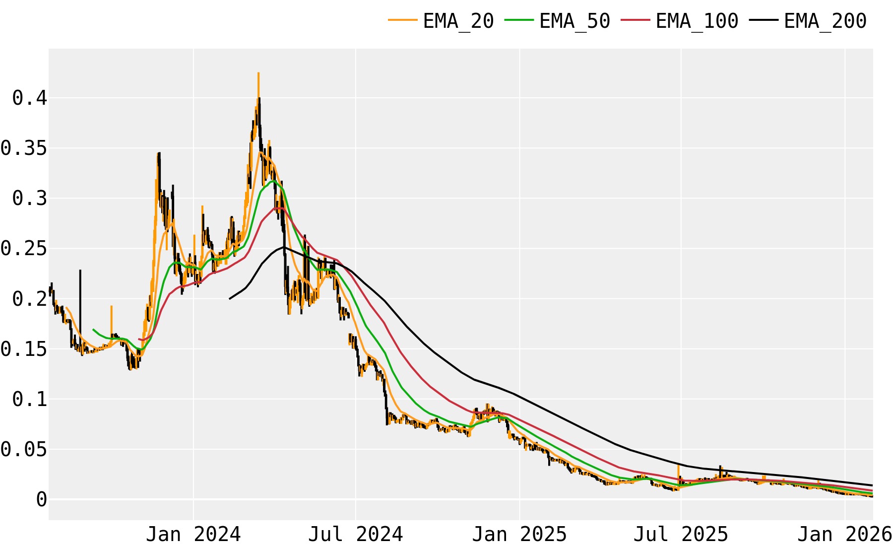 Govi GOVI Экспоненциальные скользящие средние