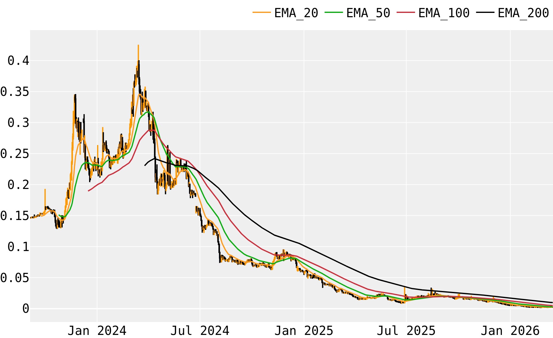 Medias móviles exponenciales de Govi