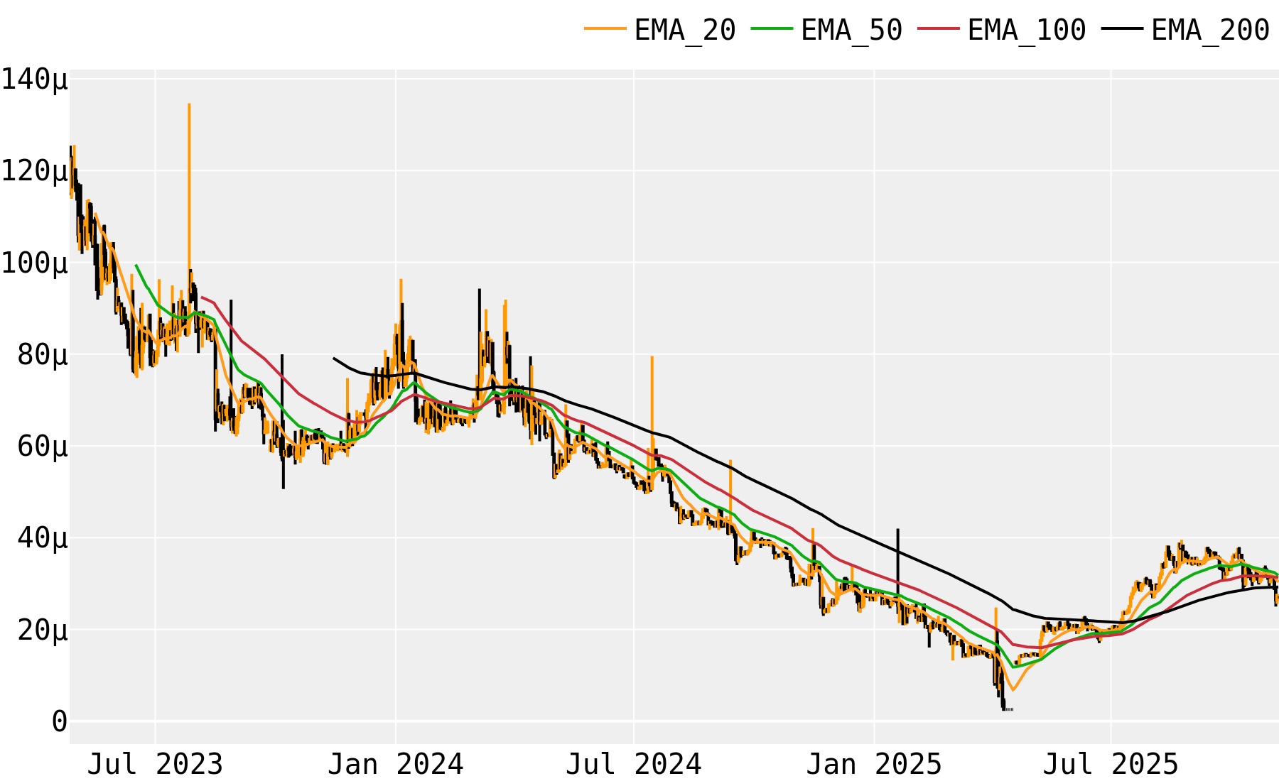 GoWithMi GMAT Exponential moving averages
