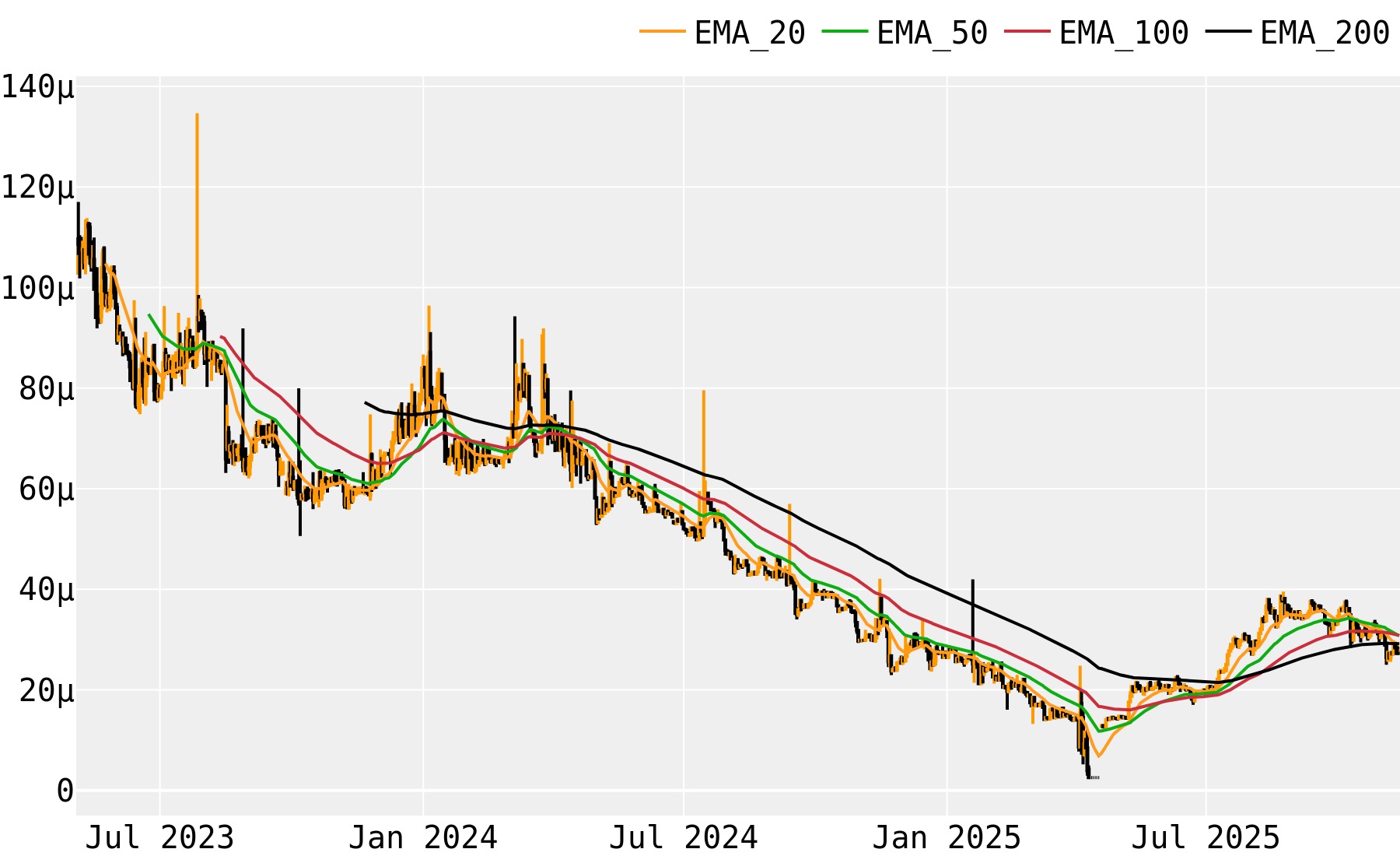 GoWithMi GMAT Exponential moving averages