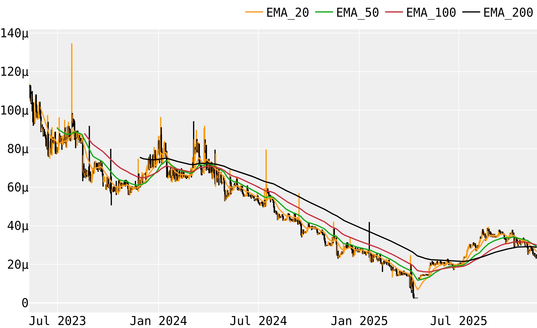 GoWithMi GMAT Exponential moving averages