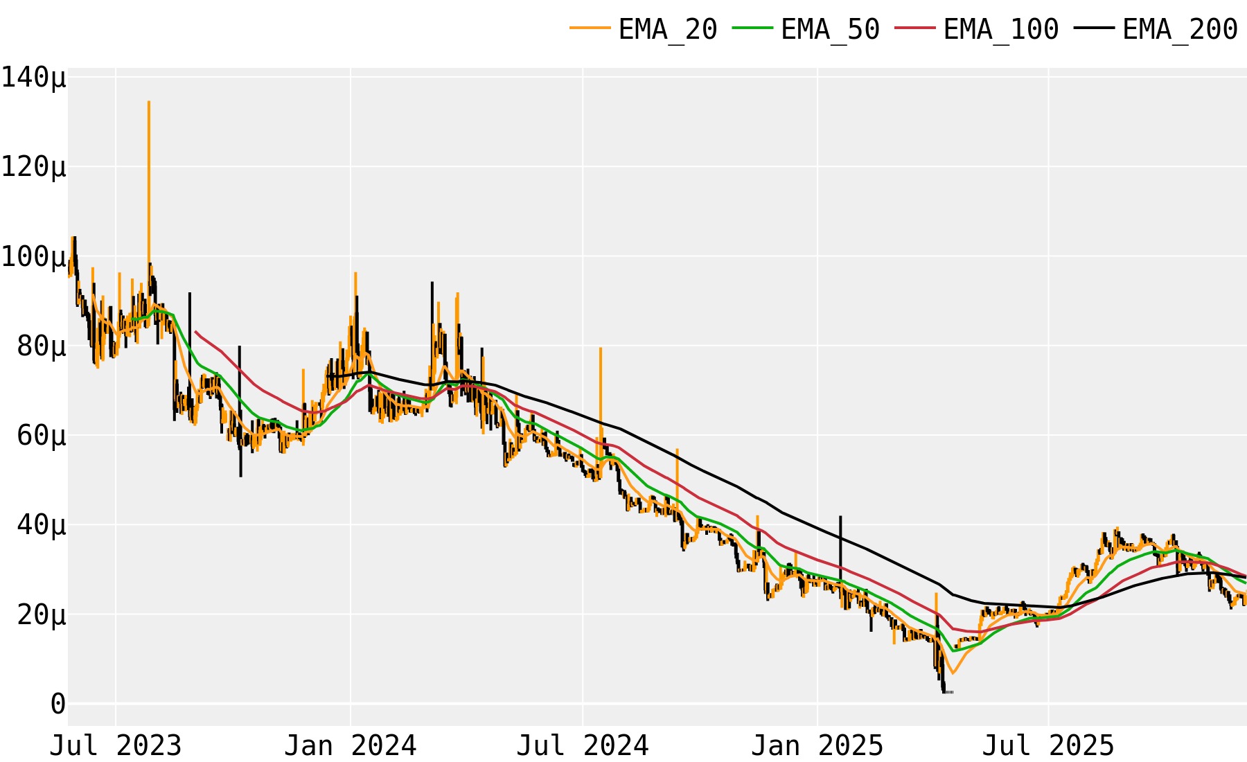 GoWithMi GMAT Exponential moving averages
