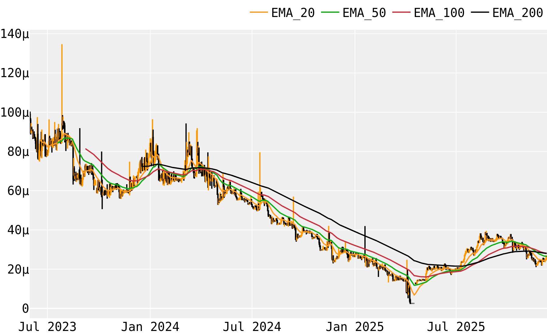 GoWithMi GMAT Exponential moving averages