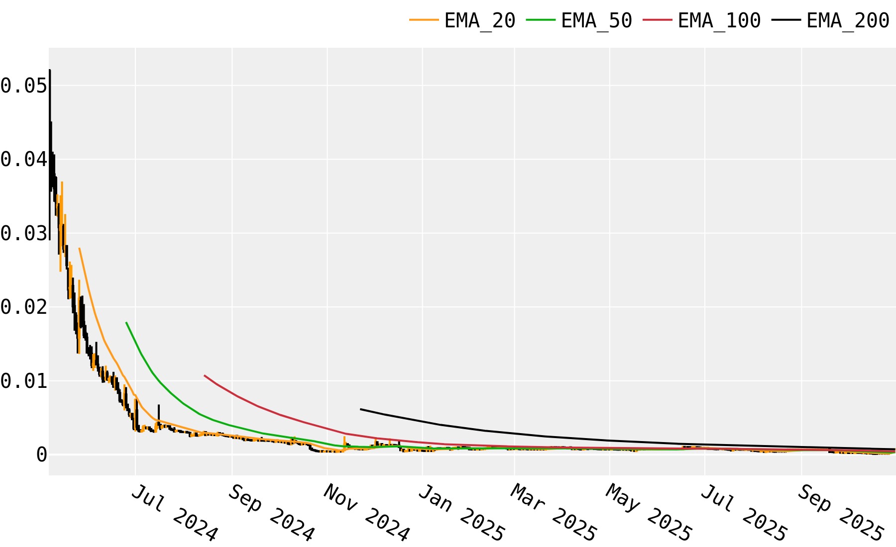 GPTVerse GPTV Exponential moving averages