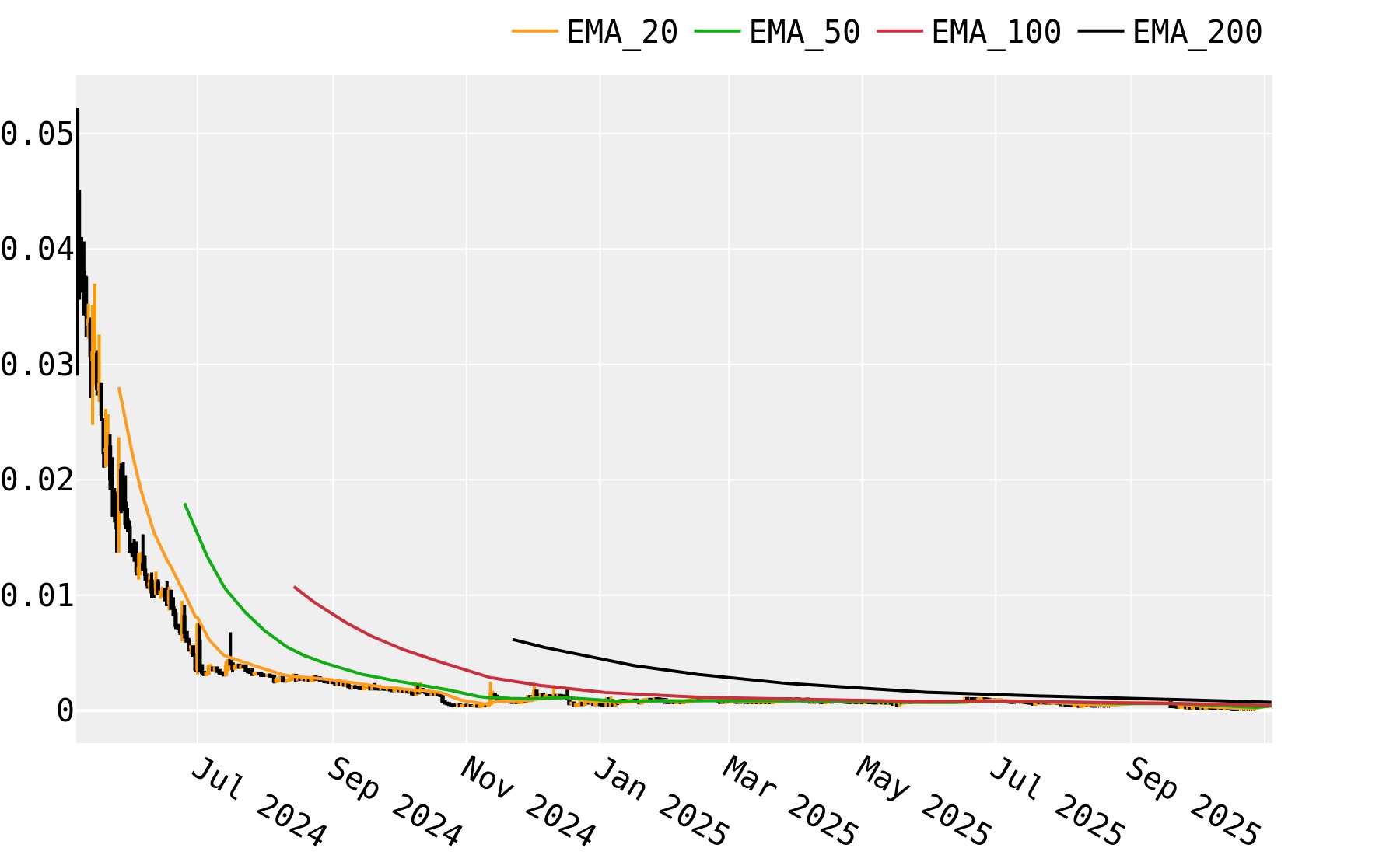 GPTVerse GPTV Exponential moving averages