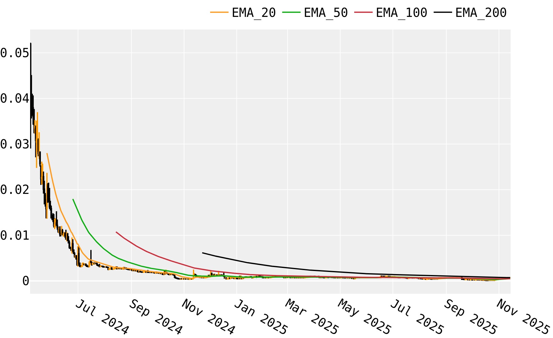 GPTVerse GPTV Exponential moving averages