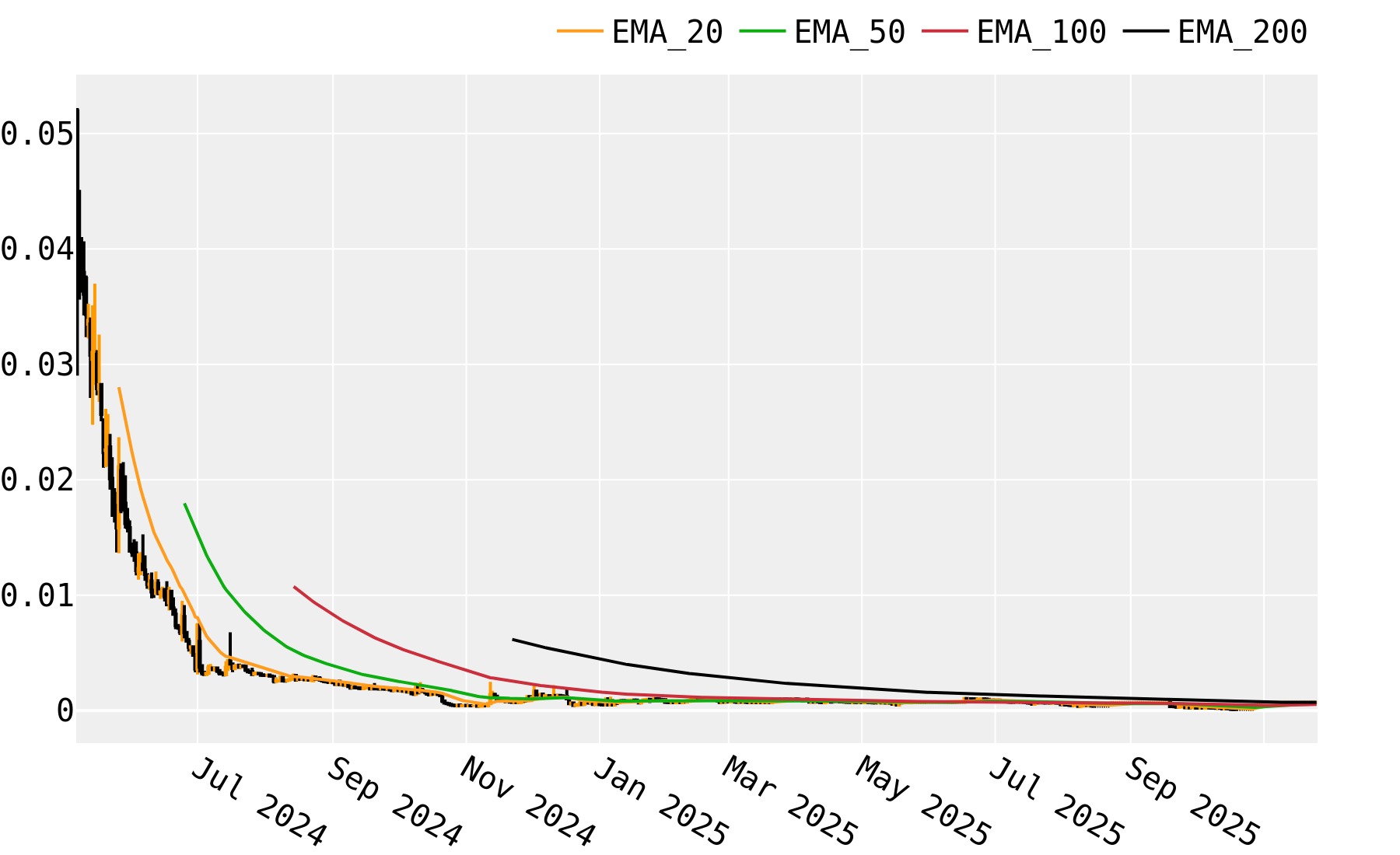 GPTVerse GPTV Exponential moving averages