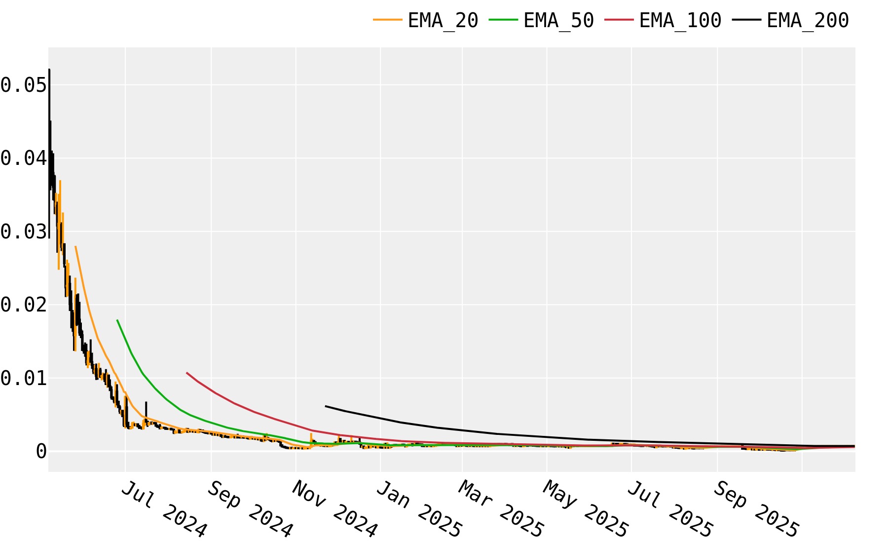 GPTVerse GPTV Exponential moving averages