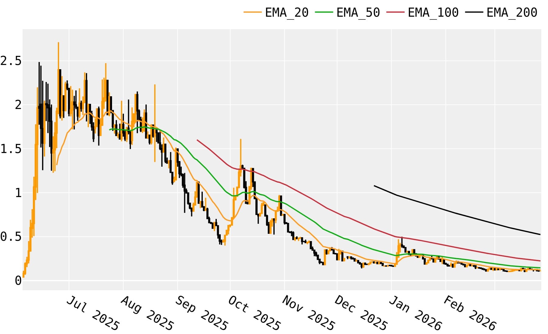 Gradient Price Prediction, Short/Long Forecast - CoinLore
