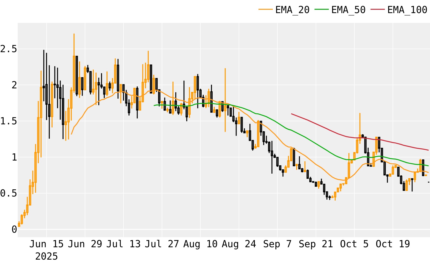 Gradient GRAY Exponential moving averages