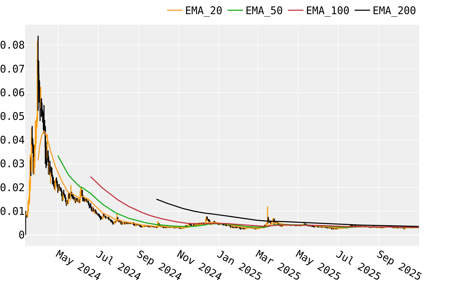 Gram GRAM Exponential moving averages