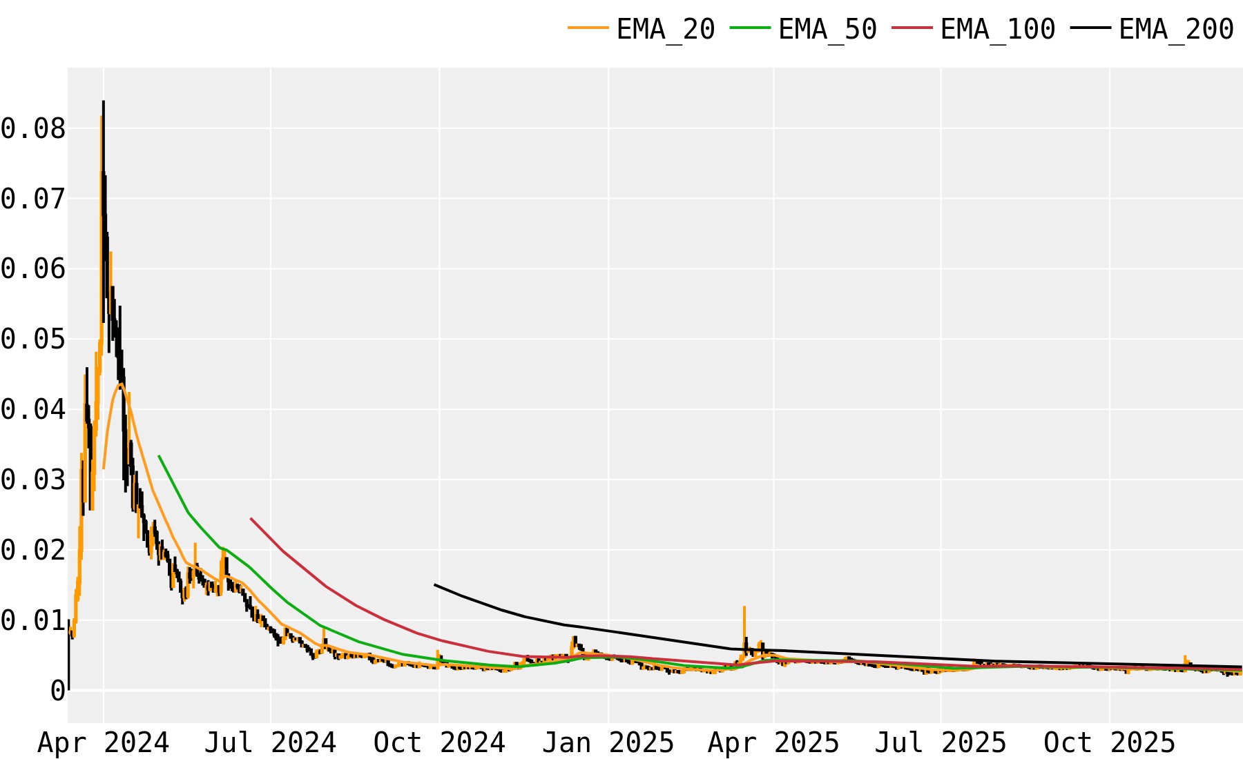 Gram GRAM Экспоненциальные скользящие средние