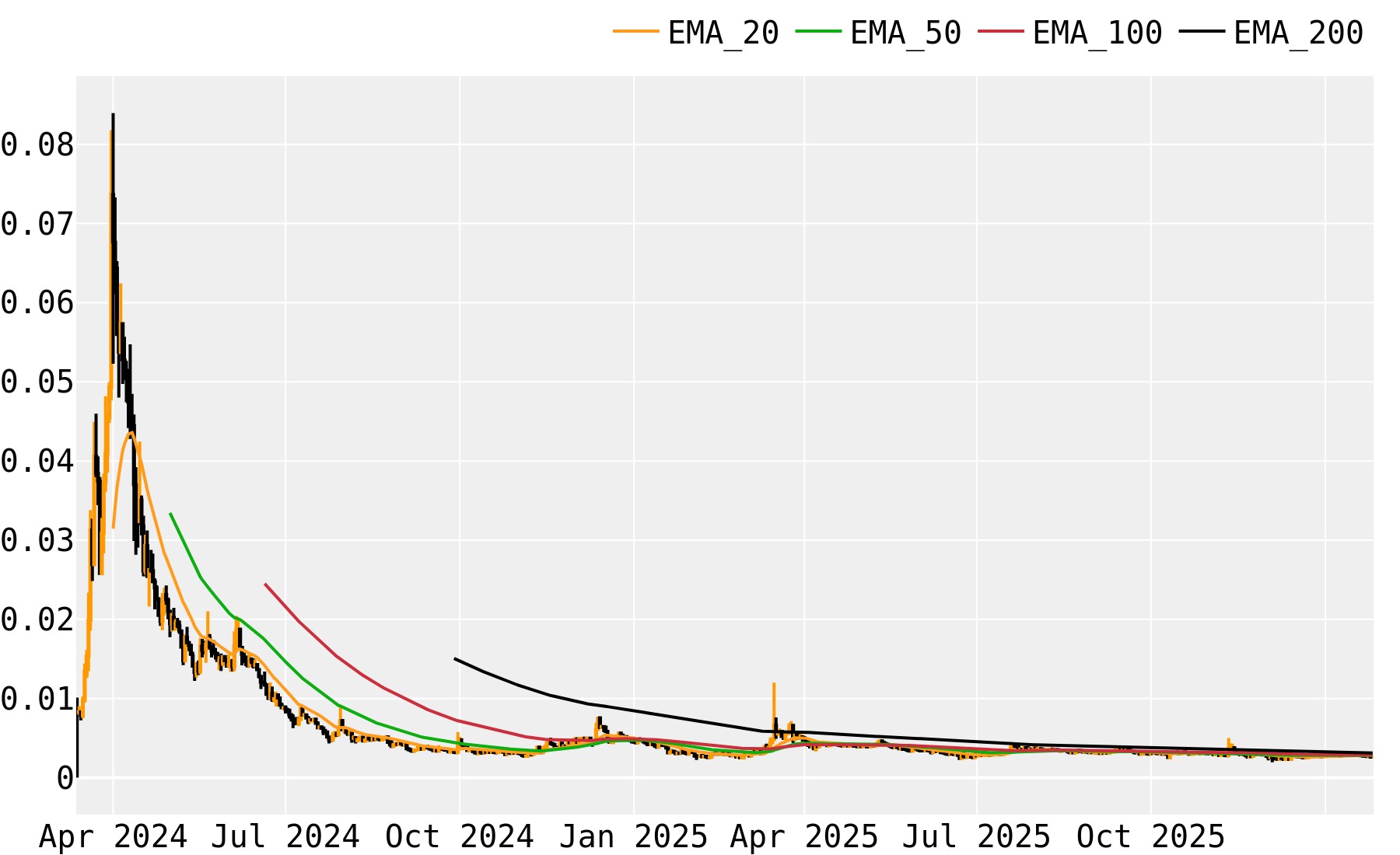 Gram GRAM Экспоненциальные скользящие средние
