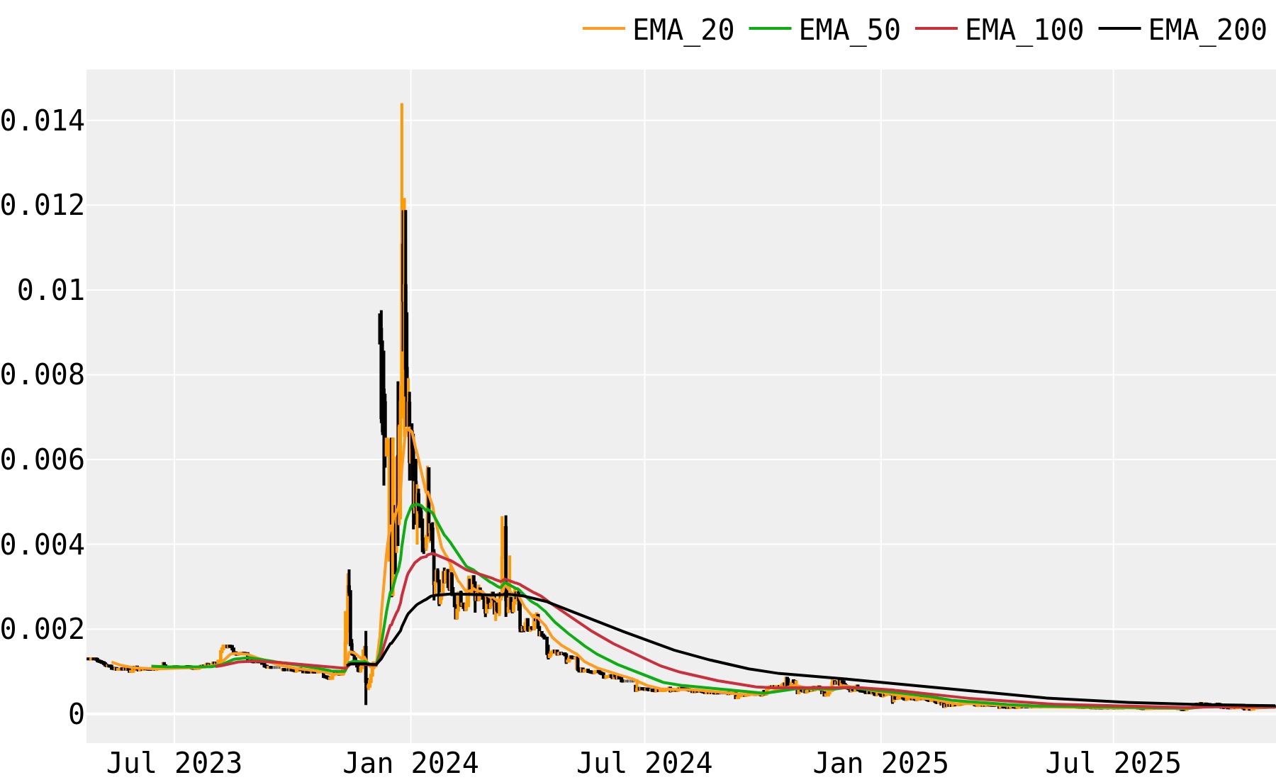 Grape Protocol GRAPE Exponential moving averages