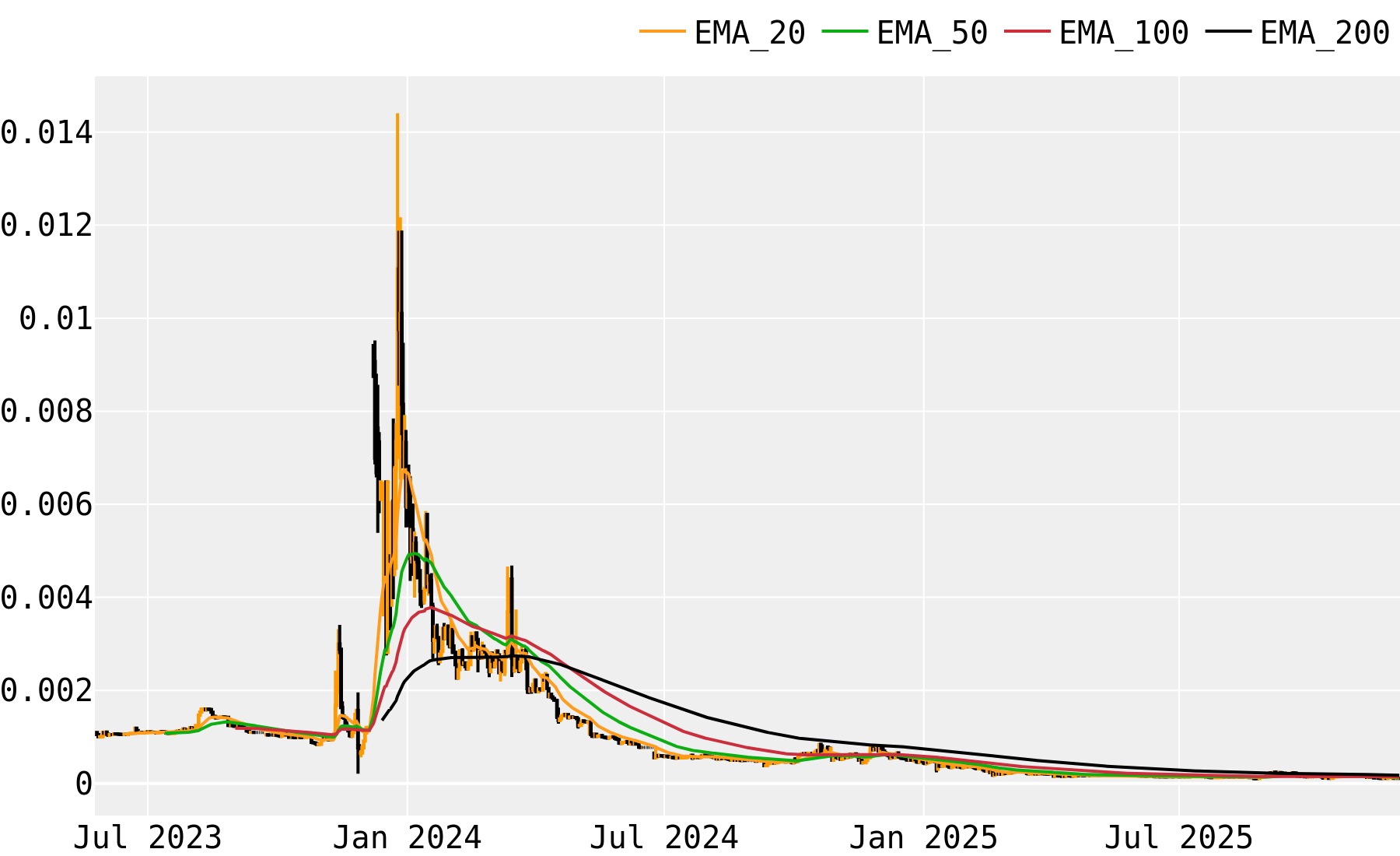 Grape Protocol GRAPE Exponential moving averages