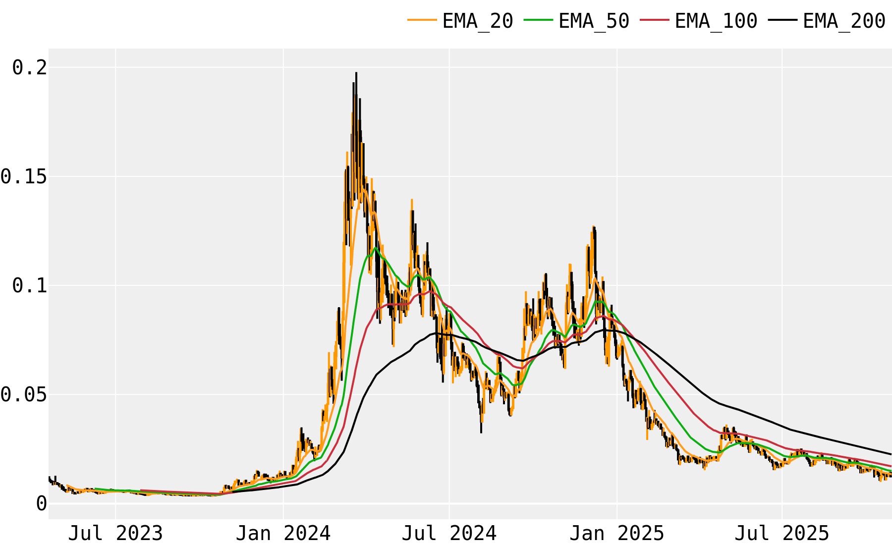 GraphLinq Protocol GLQ Экспоненциальные скользящие средние