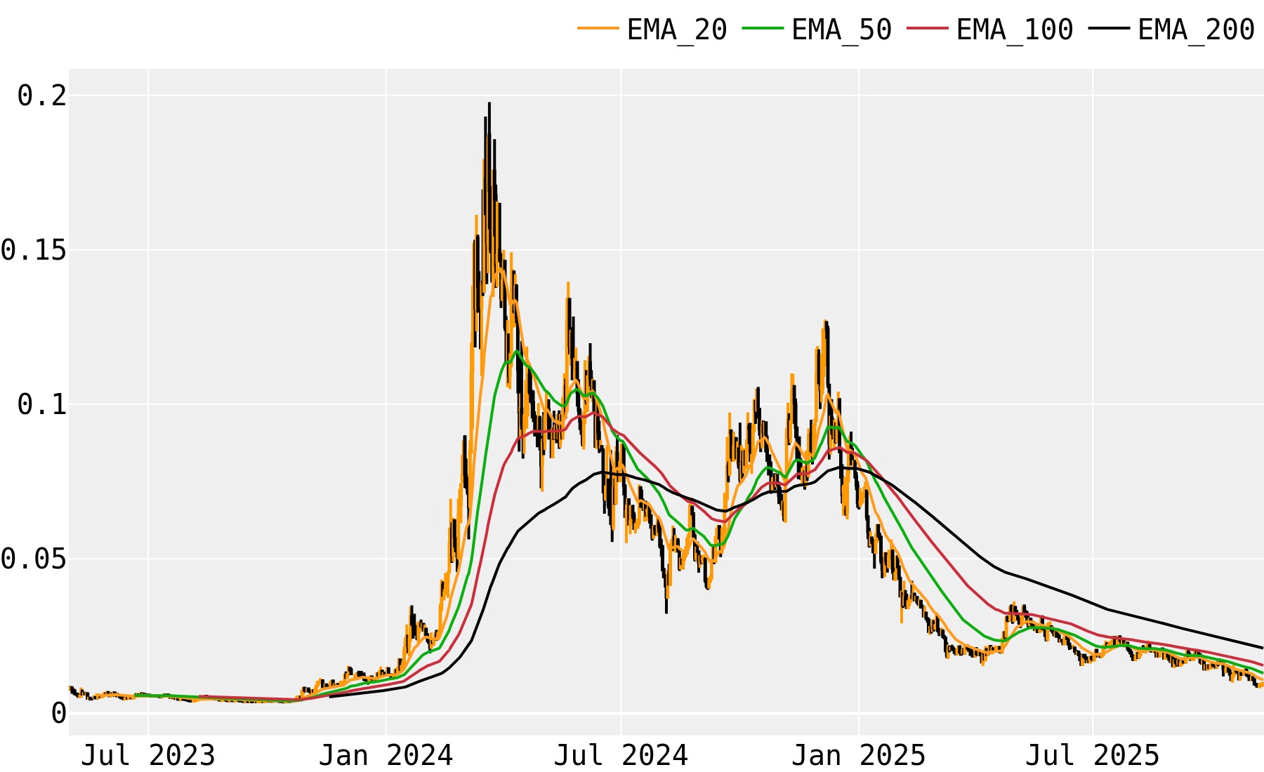 GraphLinq Protocol GLQ Exponential moving averages