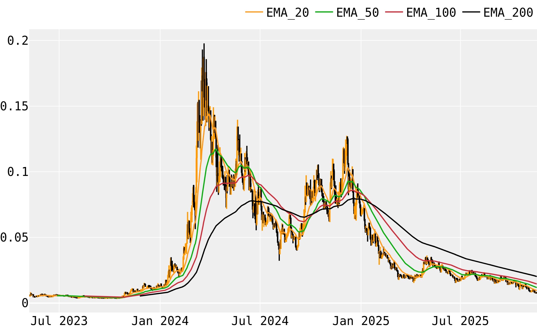 GraphLinq Protocol GLQ Exponential moving averages