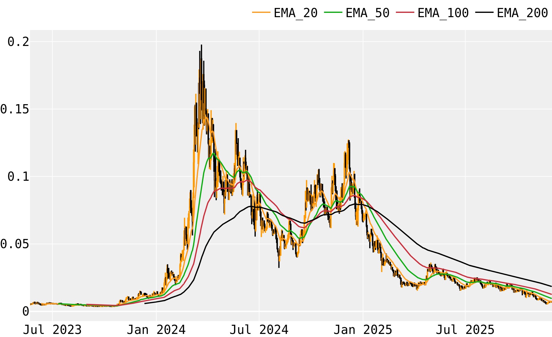GraphLinq Protocol GLQ Exponential moving averages