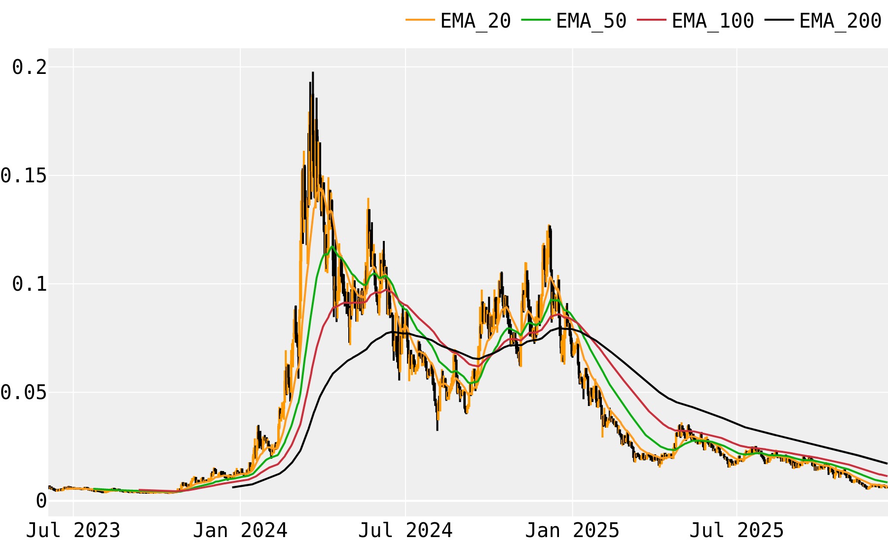 GraphLinq Protocol GLQ Экспоненциальные скользящие средние