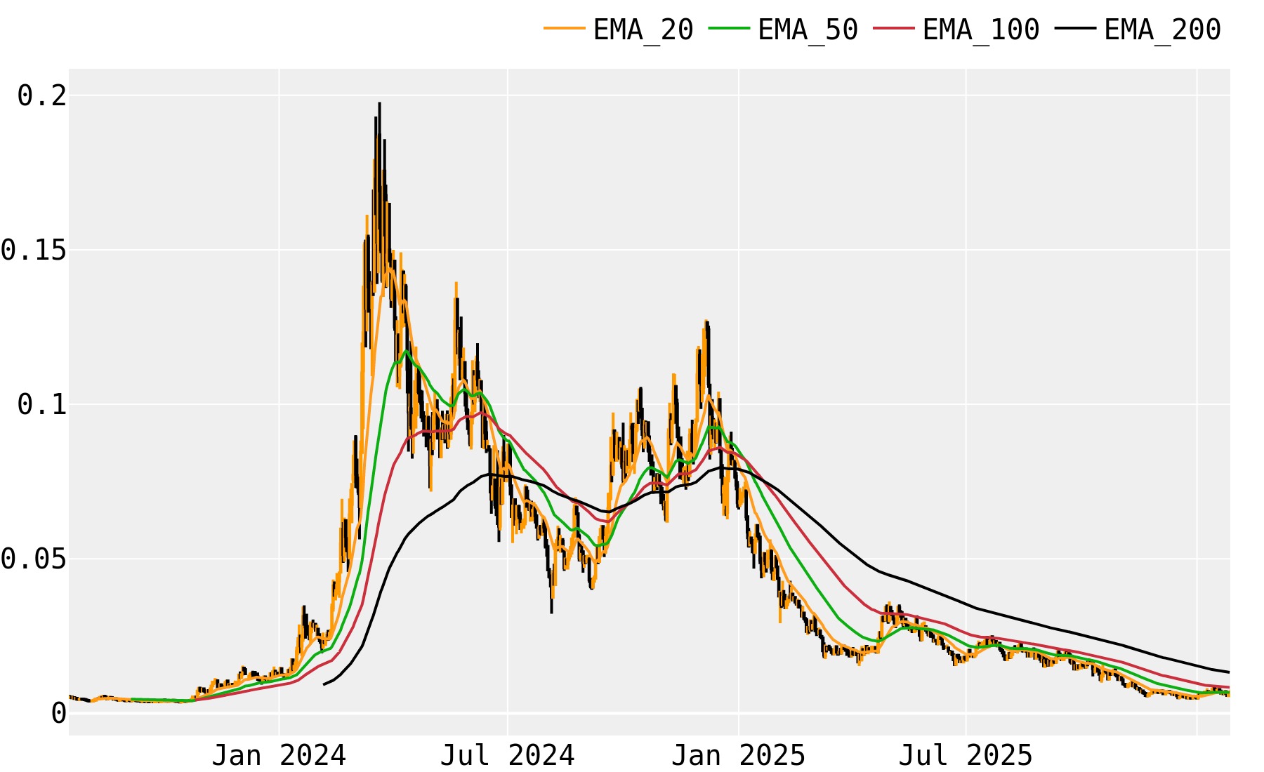 Medias móviles exponenciales de GraphLinq Protocol