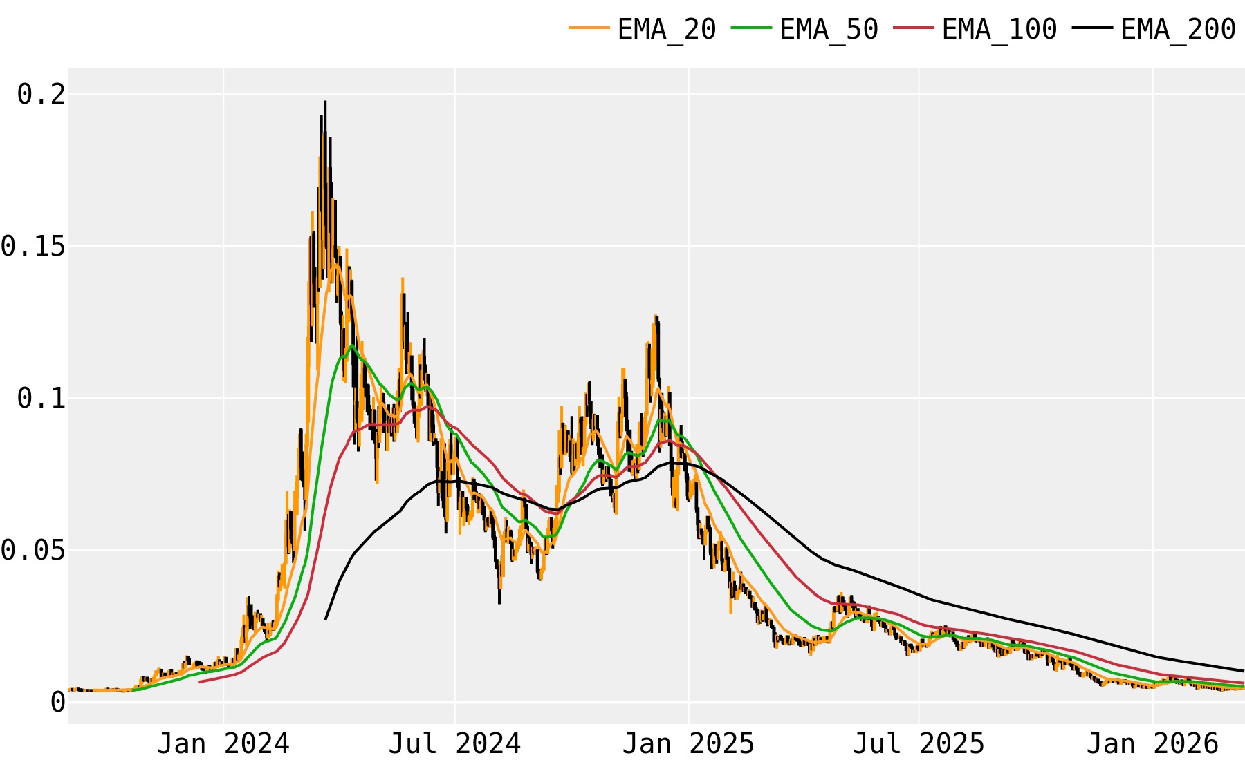 Medias móviles exponenciales de GraphLinq Protocol