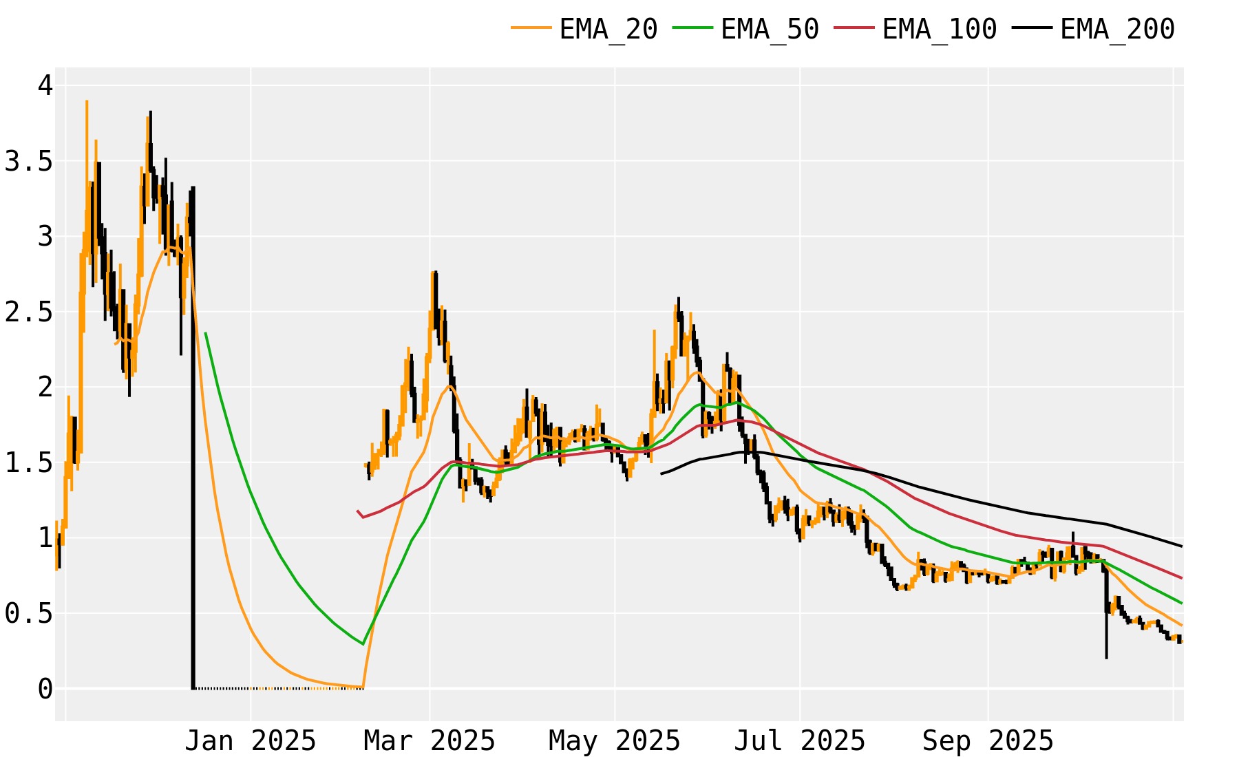 Grass GRASS Exponential moving averages