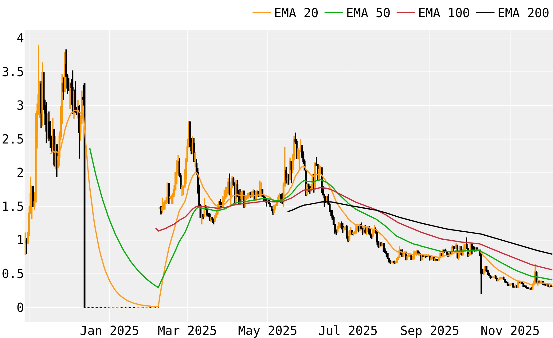 Medias móviles exponenciales de Grass