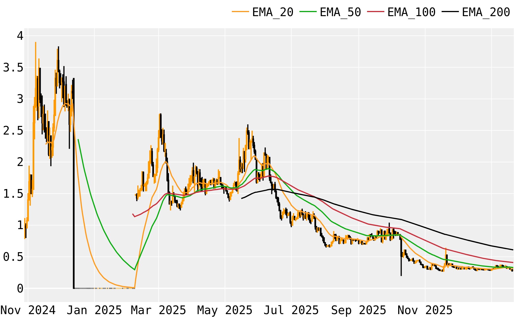 Grass Üstel Hareketli Ortalamaları