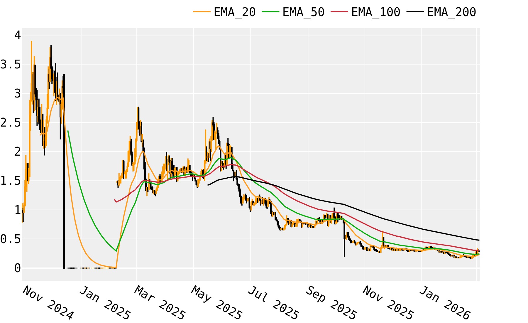 Medias móviles exponenciales de Grass