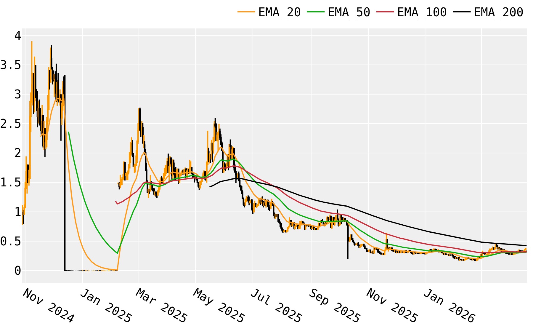 Grass GRASS Экспоненциальные скользящие средние