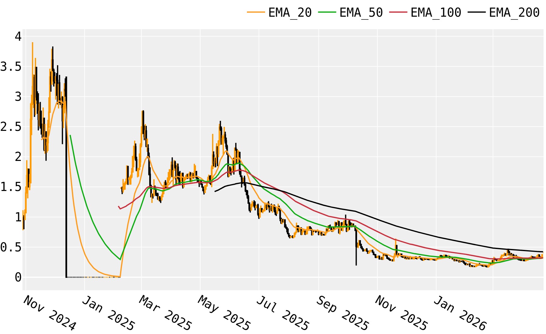 Grass Üstel Hareketli Ortalamaları