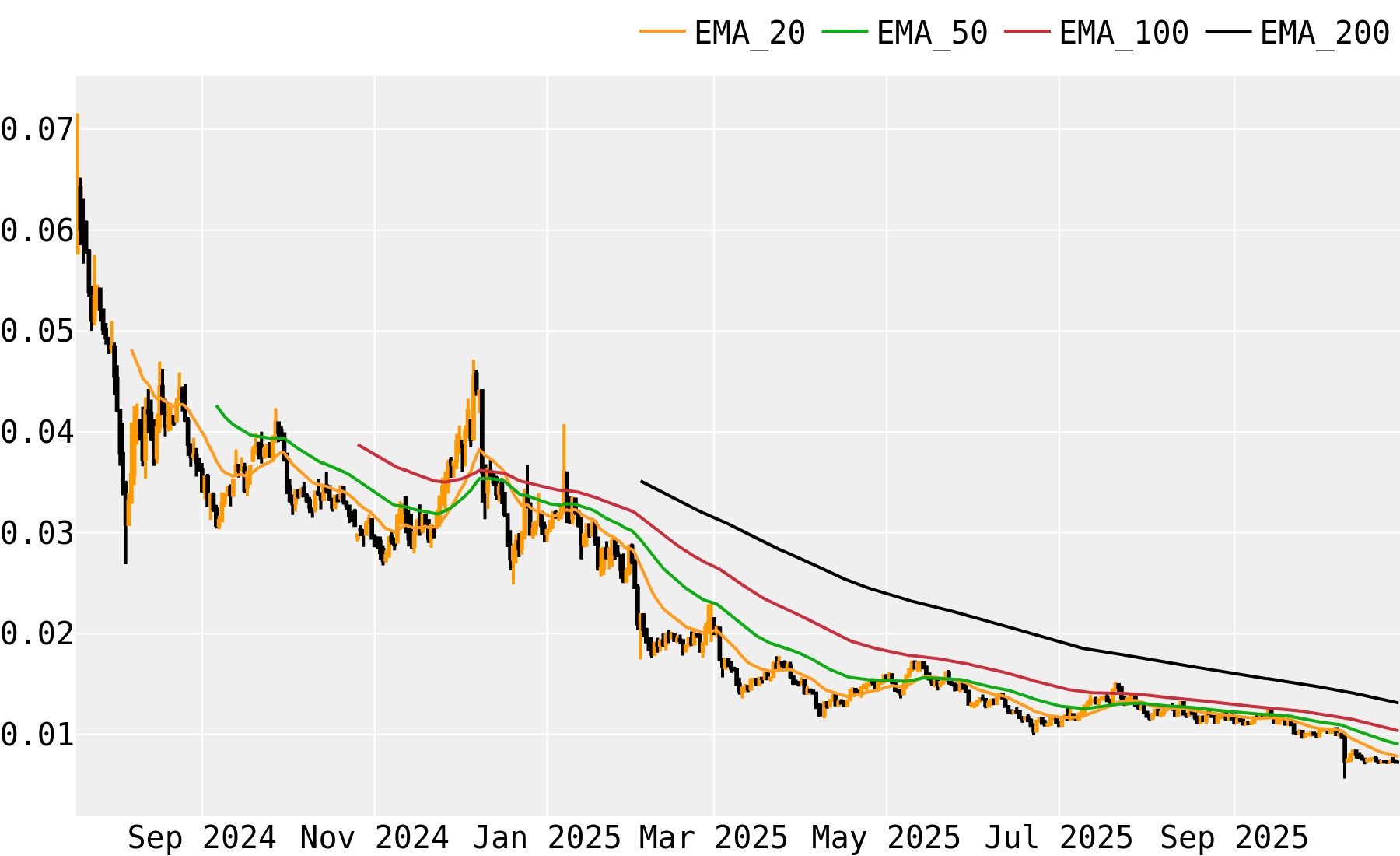 Gravity G Exponential moving averages