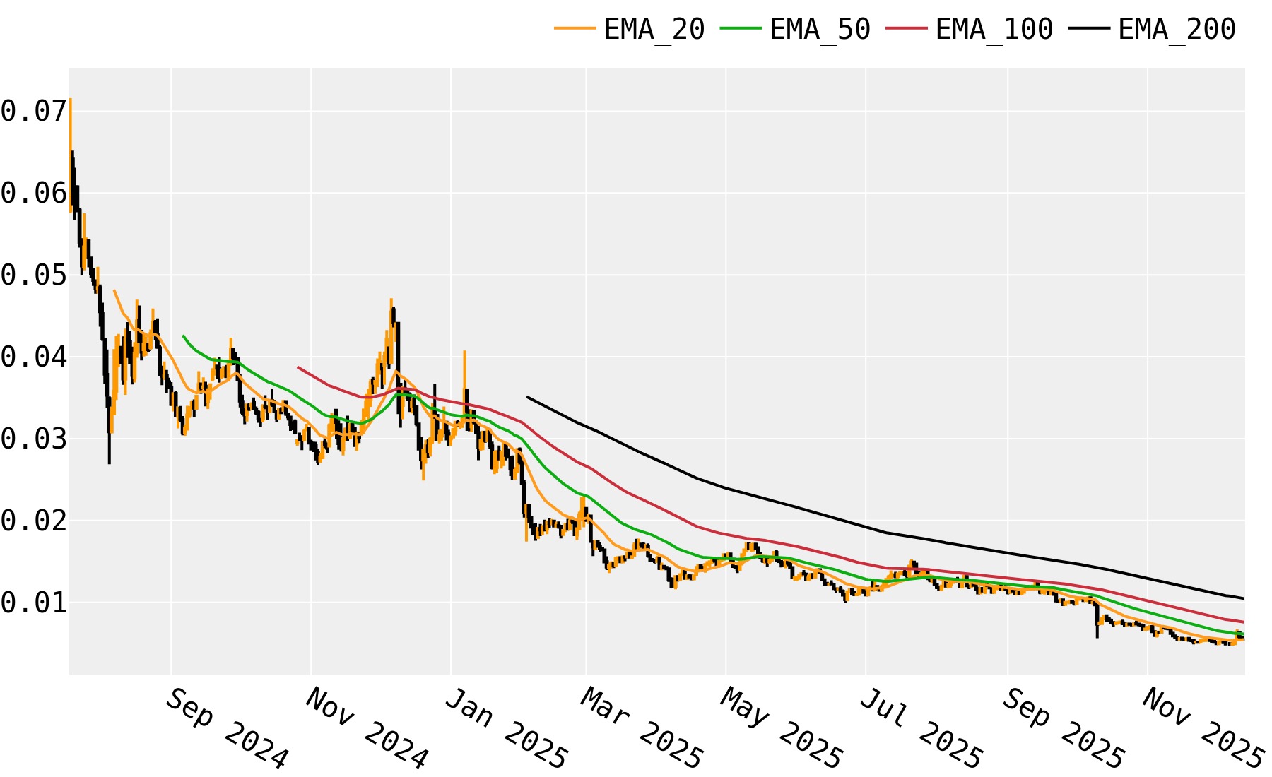 Gravity G Exponential moving averages