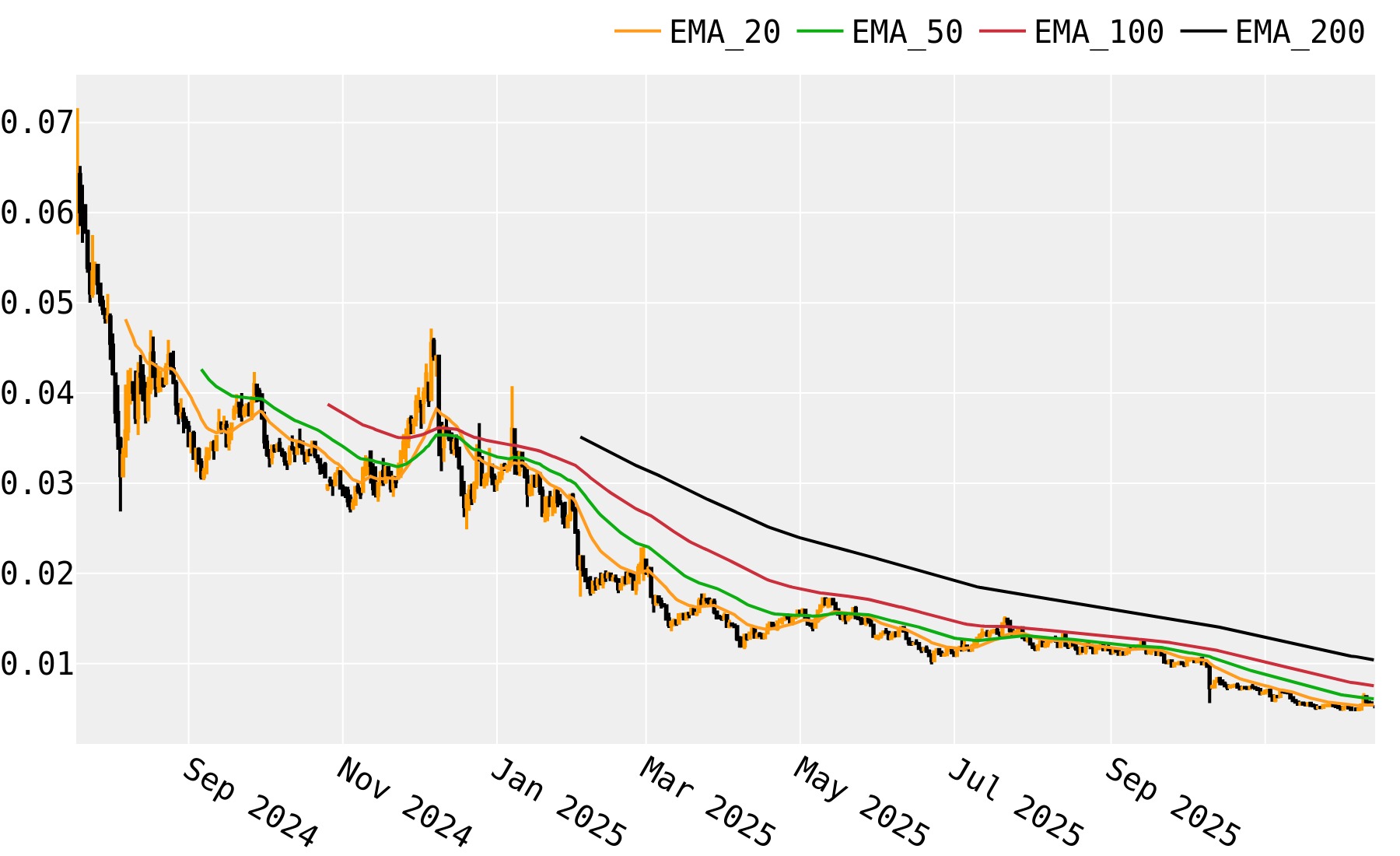 Gravity G Экспоненциальные скользящие средние