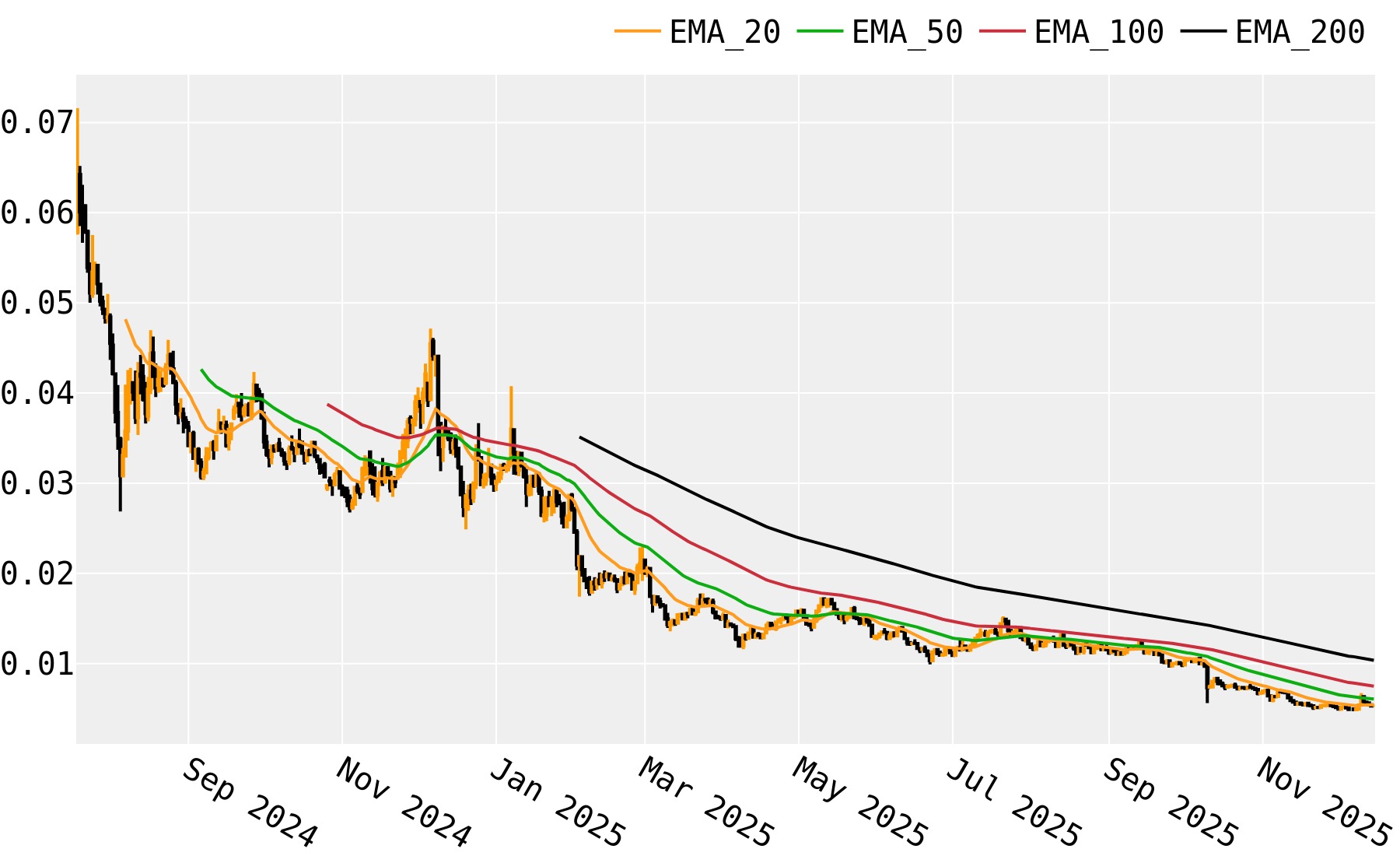 Medias móviles exponenciales de Gravity