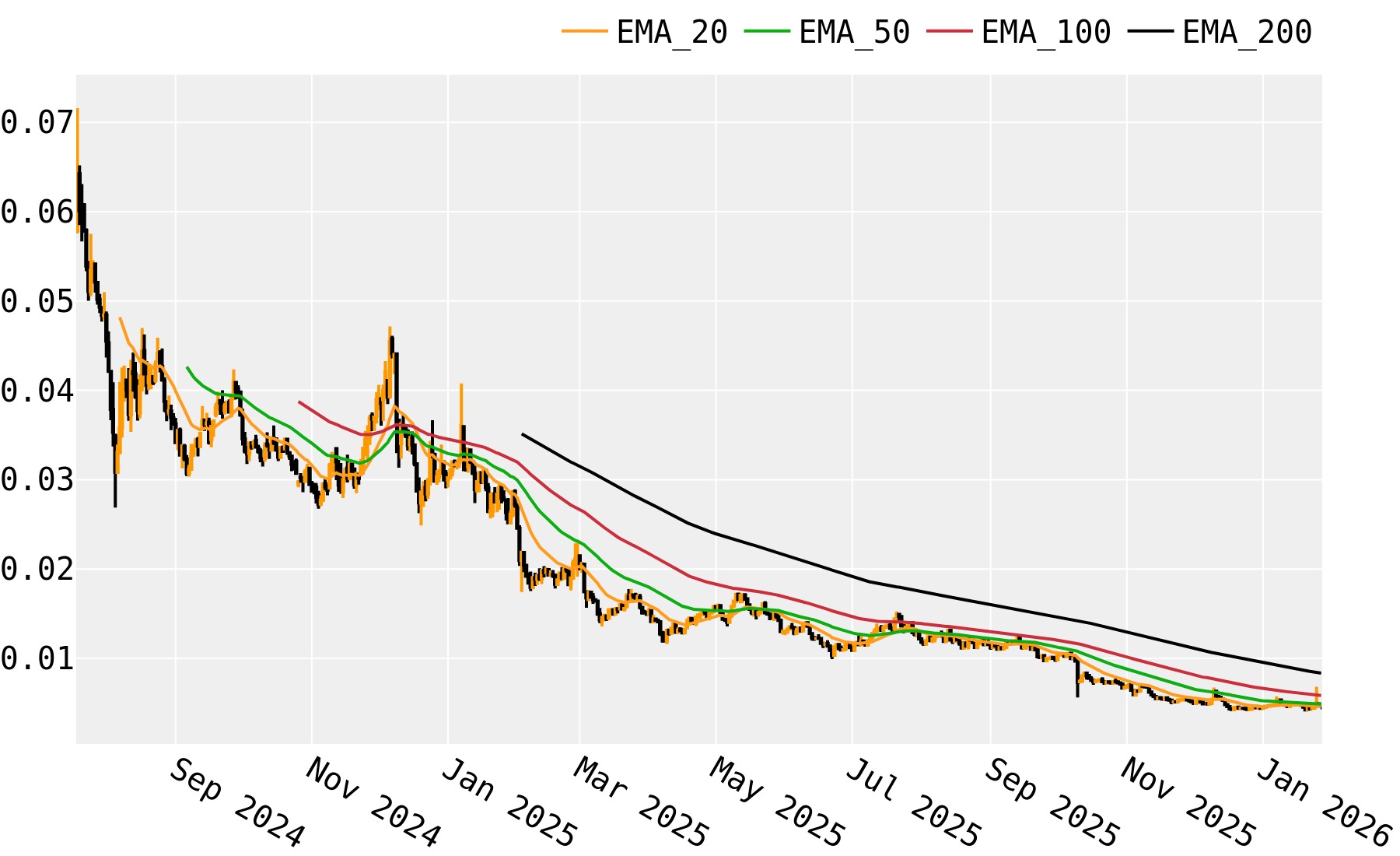 Medias móviles exponenciales de Gravity