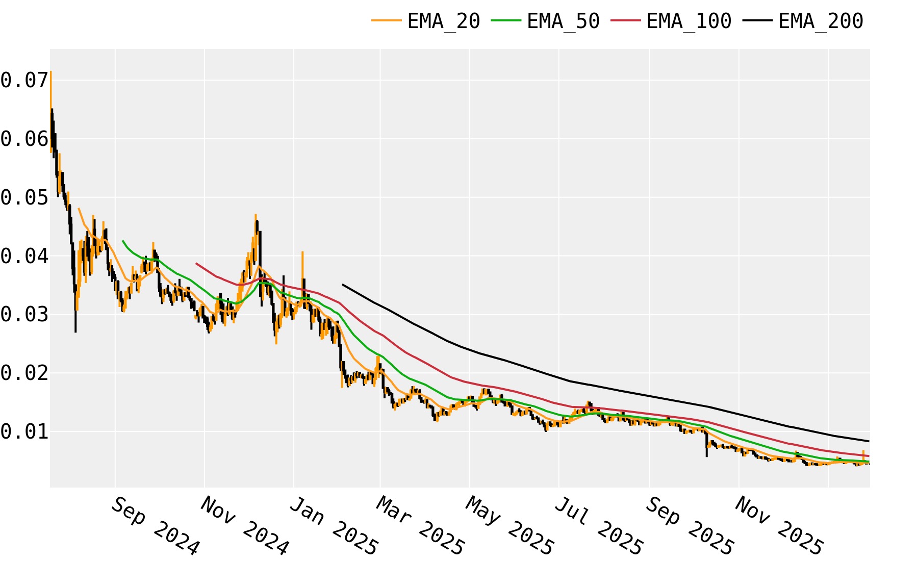 Medias móviles exponenciales de Gravity