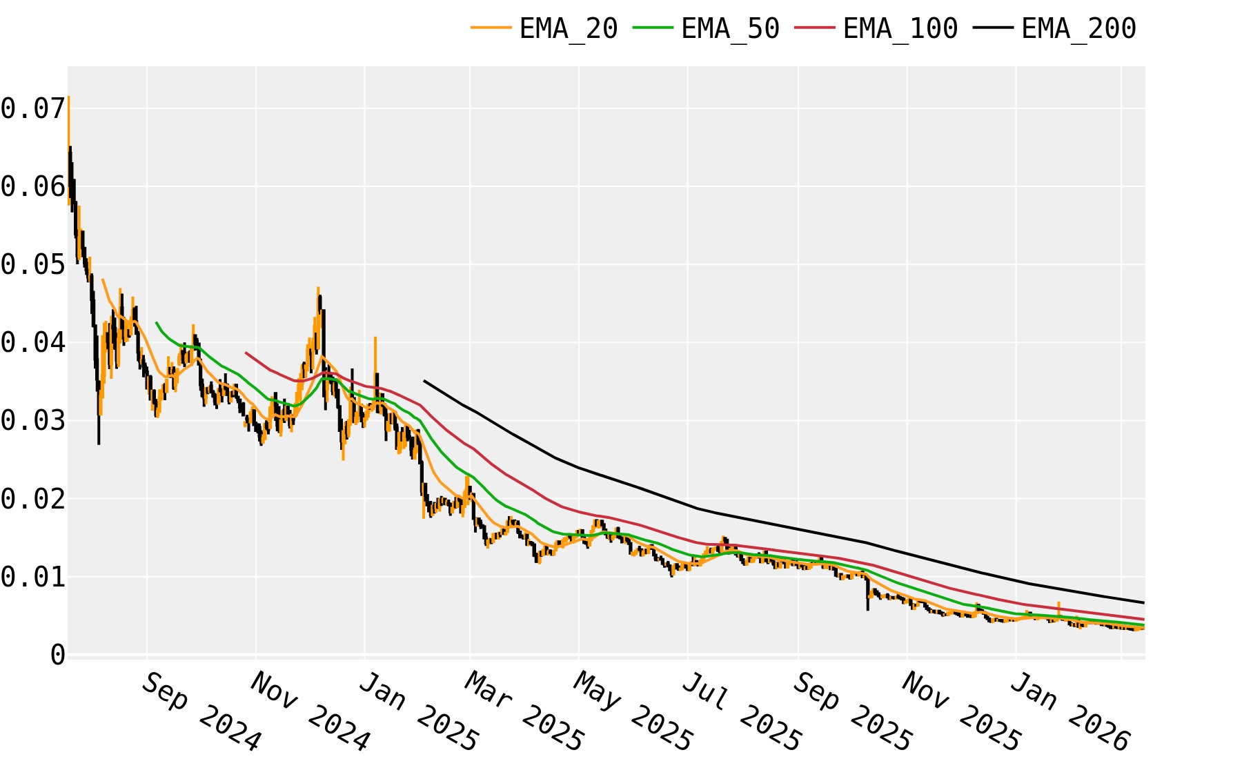 Gravity Üstel Hareketli Ortalamaları