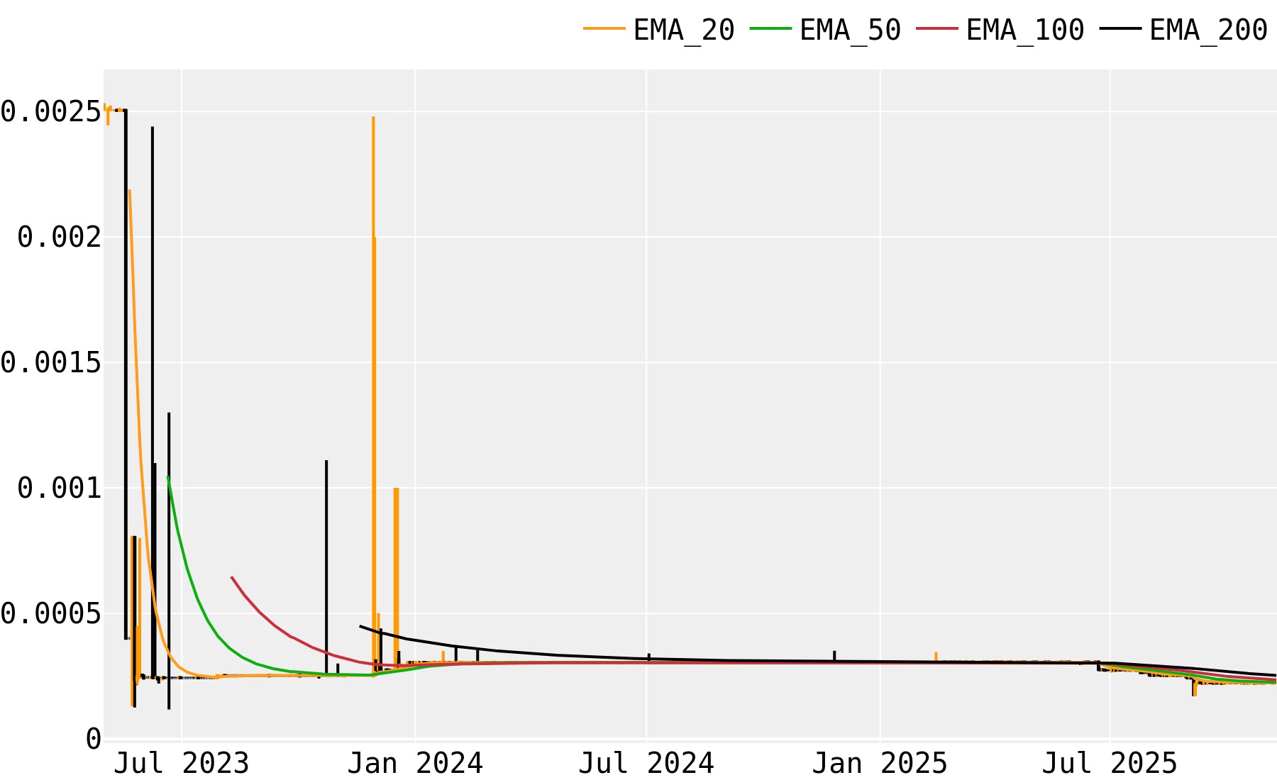 Great Bounty Dealer GBD Exponential moving averages