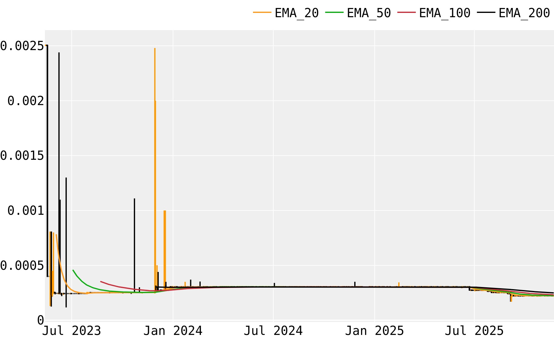 Great Bounty Dealer GBD Exponential moving averages