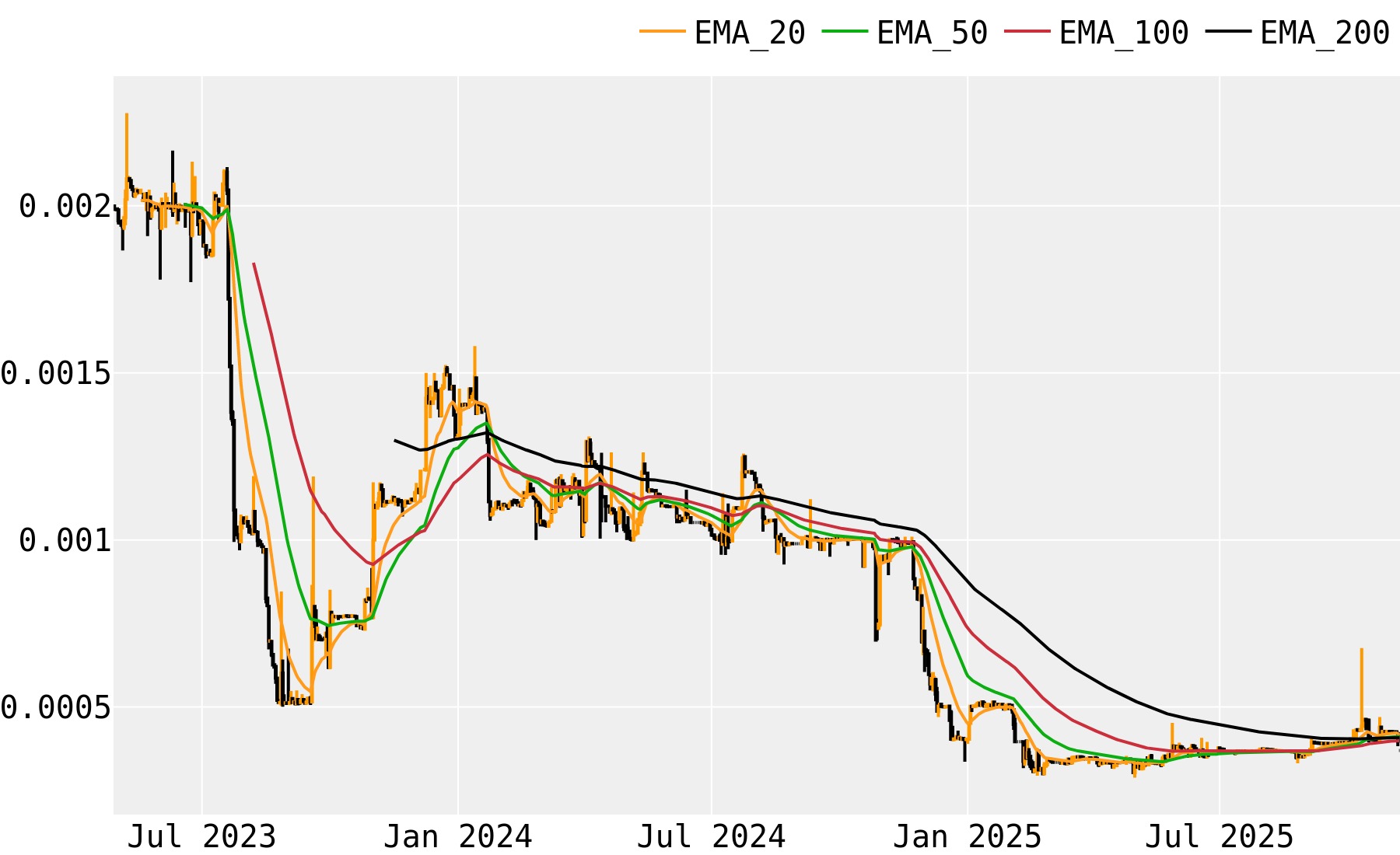 Green Beli GRBE Exponential moving averages