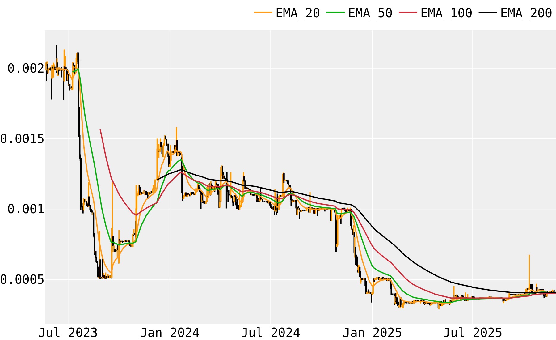 Green Beli GRBE Exponential moving averages