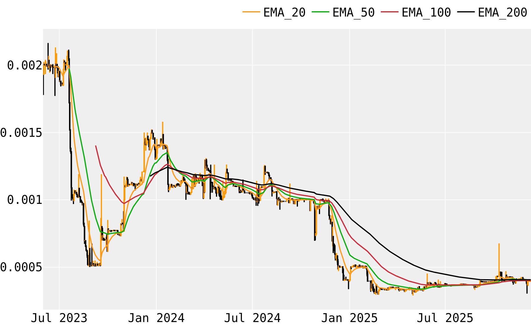 Green Beli GRBE Exponential moving averages